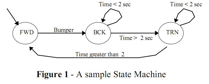 Introduction to State Machines | Robotics Society of Southern California