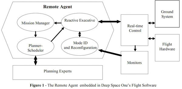Mission System Architecture