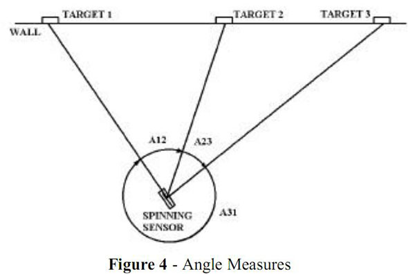 A Circular Navigation System [Part 1] | Robotics Society of Southern ...